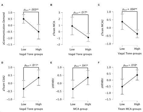 Interval Plots For Group Comparisons A D Interval Plots For Download Scientific Diagram