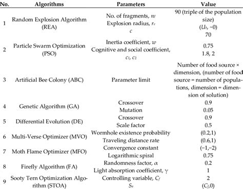 Parameter Setting For The Algorithm Download Scientific Diagram