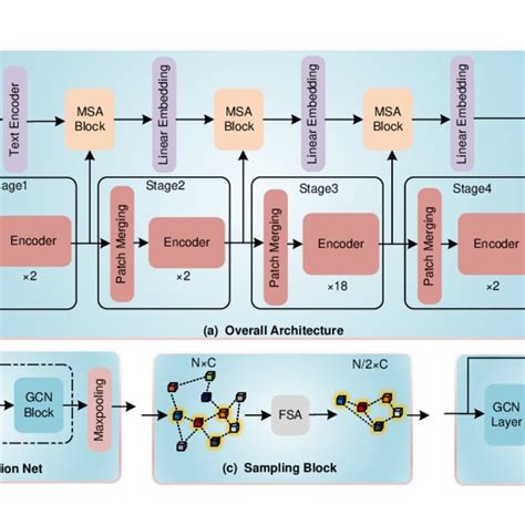 The Detailed Architecture Of The Gcn Feature Fusion Net This Intricate