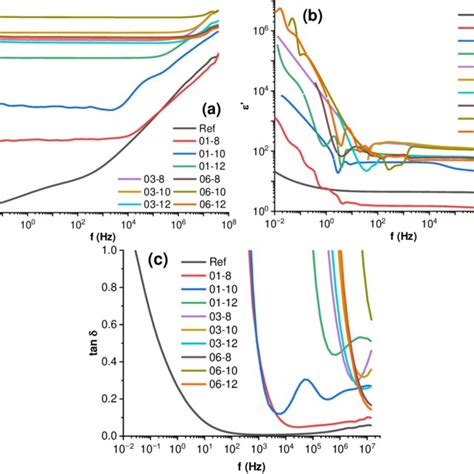 The Broadband Dielectric Spectroscopy A Ac Conductivity B Real Download Scientific Diagram