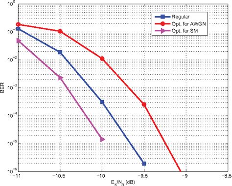 Figure 1 From Exit Chart Based Ldpc Code Design For Spatial Modulation Semantic Scholar