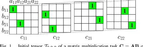 Figure 1 From Finding Matrix Multiplication Algorithms With Classical