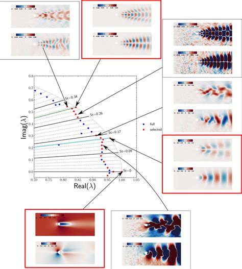 22 Contours Of Koopman Modes Of Re 70 Cylinder Wake Flow At T 0 Download Scientific