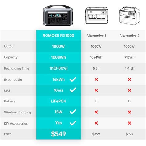 ROMOSS X1000: Explore Beyond Your Limits | Indiegogo