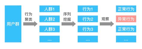 序列模式挖掘在用户行为分析中的应用 阿里云开发者社区