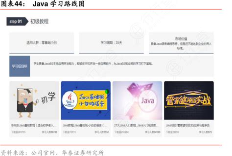 图表44：java学习路线图 行行查 行业研究数据库