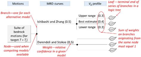 Example Logic Tree Based On Screening Prioritization And Download Scientific Diagram