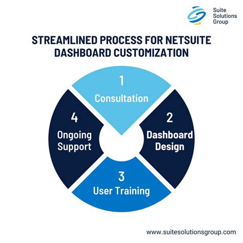Business Solutions Central On Linkedin Netsuite Dashboard Customization Suite Solutions Group