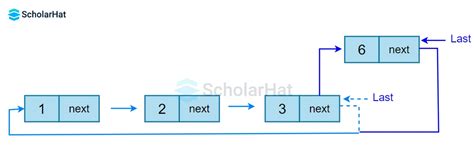Circular Linked Lists In Data Structures