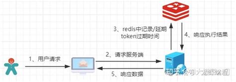 Jwt与token Redis，哪种方案更好用？ 知乎