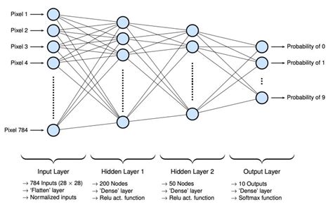 MNIST Image Set With A Simple Neural Network
