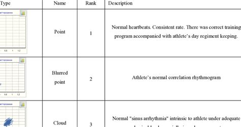 Classification And Interpretation Of Athletes Correlation Rhythmogram