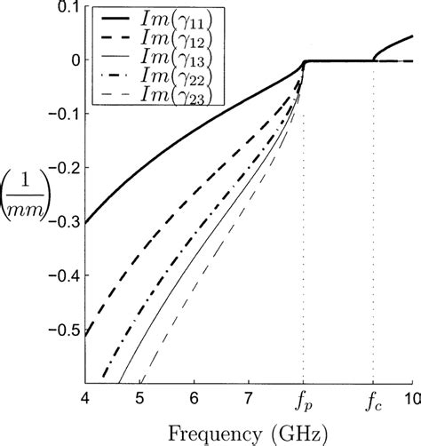 Phase Constants Of The Tm Modes In An Anisotropic Electricplasma Filled Download Scientific