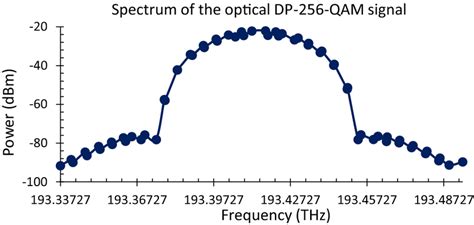 Optical Power Spectrum Of The Data Bearing Optical Dp 256 Qam Signal Download Scientific Diagram