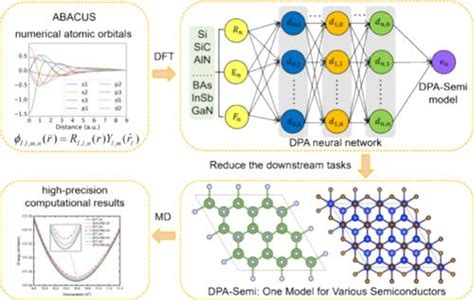 基于机器学习的 Iib 族至 Via 半导体的原子间势：迈向通用模型 Journal Of Chemical Theory And Computation X Mol