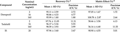 extraction recovery and matrix factor for donepezil tadalafil and