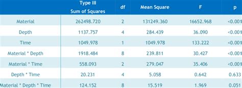 Three Way Anova Analysis Of Vickers Hardness Results Download Scientific Diagram