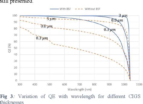 Table 1 From Efficiency Enhancement Of Cigs Solar Cells With Bsf Layer And Graded Bandgap