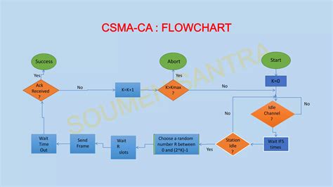 carrier sense multiple access with collision avoidance csma ca pptx