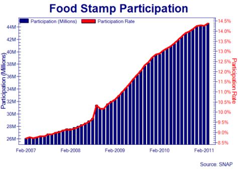 The EBT Card Occidental Dissent
