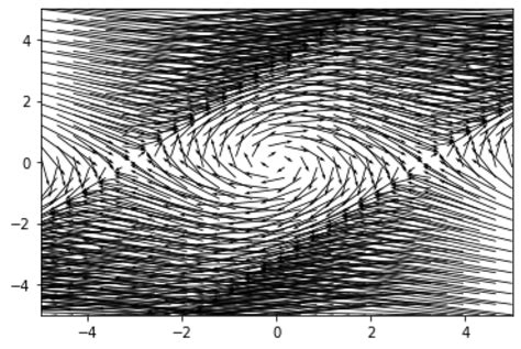 Plotting Vector Fields And Gradients For Ann Gradient Descent Be On