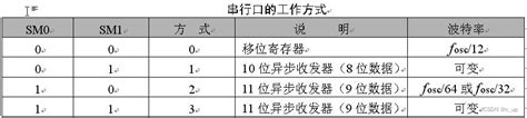 51单片机——串口通信（发送和接受数据）51单片机串口通信的接收与发送 Csdn博客