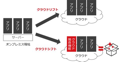 クラウドリフトandシフト「クラウド活用支援」 情報技術開発株式会社