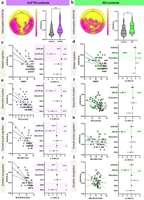 Altered Spatiotemporal Brain Dynamics Of Interoception In Behavioural Variant Frontotemporal