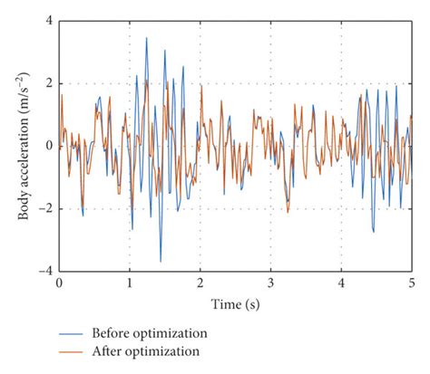Body Acceleration Before And After Optimization Download Scientific Diagram
