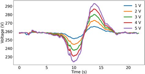 System Voltage Disturbances Produced By Different Amplitudes Of The Download Scientific Diagram