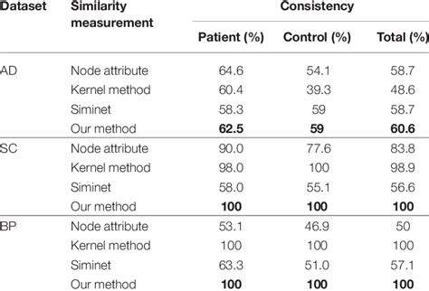 Clustering Performance Of Different Similarity Measure Download
