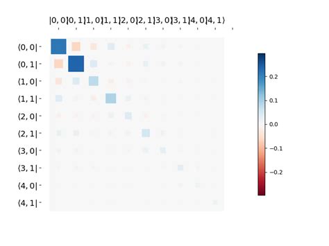 Visualization Of Quantum States And Processes QuTiP 4 5 Documentation