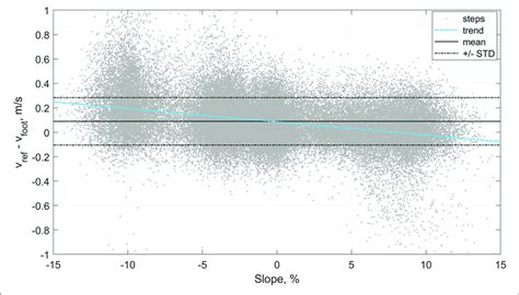 The Step By Step Error Of The Direct Speed Estimation Method V Foot