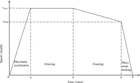 Figure 1 From Delft University Of Technology Review Of Energy Efficient Train Control And