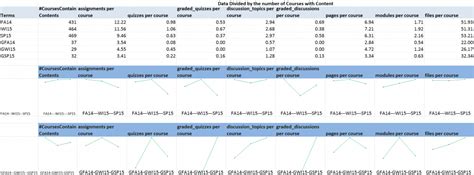 Canvasdata Course Level Learning Anaytics