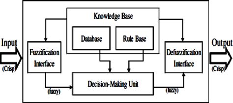 Figure 2 From An Optimal Approach To Edge Detection Using Fuzzy Rule And Sobel Method Semantic