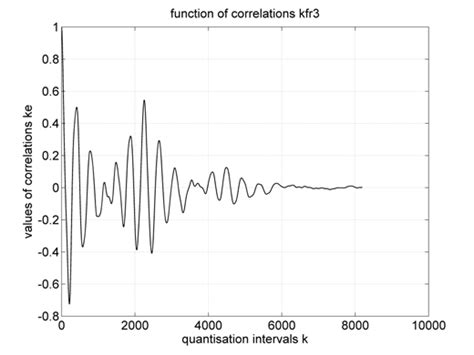 The Normed Auto Covariance Function Of The Vibration Signals At The