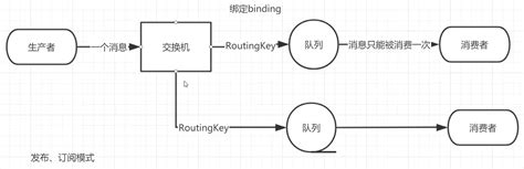 Rabbitmq 交换机 Csdn博客