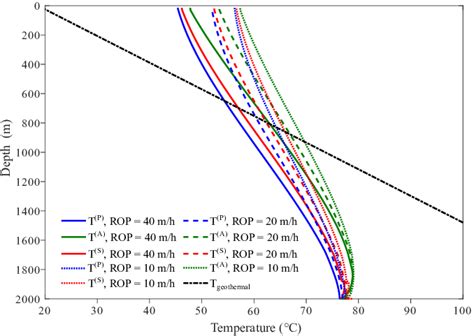 Final Temperature Profile Of The Wellbore For Rate Of Penetration 40