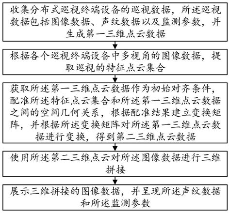 一种变电站的分布式巡视的方法及系统与流程
