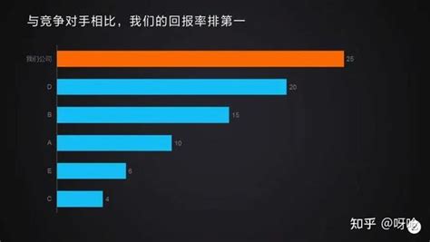 Ppt小技巧07：ppt图表展示技巧 知乎