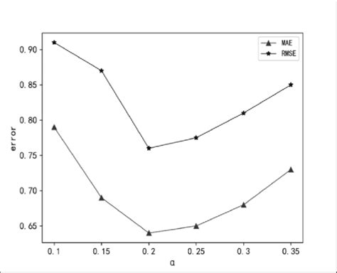The Effect Of α On Error 44 Selection Of Nearest Neighbor Number K Download Scientific