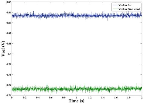 in line wood defect detection using simple scalar network analyzer
