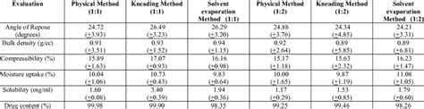 Physical Evaluation Of Solid Dispersions Containing Aceclofenac And Download Table