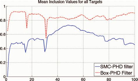 Mean Inclusion Values For 1000 Monte Carlo Trials And All Targets On Download Scientific