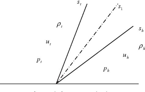 Figure A 1 From A Class Of Large Time Step Godunov Schemes For Hyperbolic Conservation Laws And