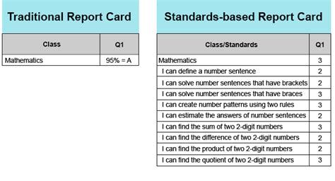 What Is Standards Based Grading Teacherease