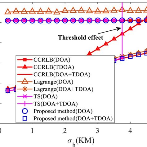 Localisation Accuracy Varied With σ1 Download Scientific Diagram