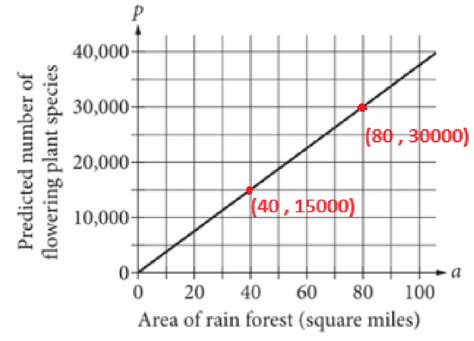 Digital Sat Math Practice Questions Medium Two Variable Data