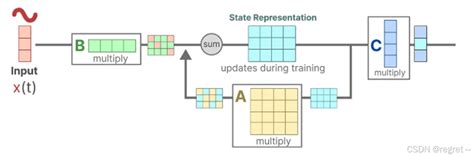 【论文笔记】mamba Linear Time Sequence Modeling With Selective State Spaces Csdn博客